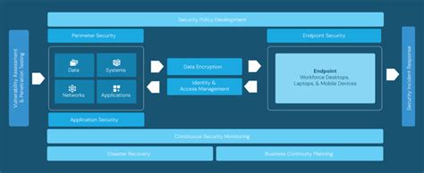 Security Architecture Design And Implementation Cycops Business Solutions Cybersecurity Services