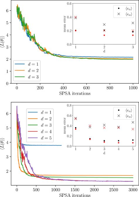 convergence of mean cost function 〈l 𝜃 〉 vs number of spsa iterations