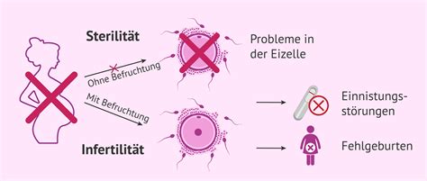 Was verursacht weibliche Sterilität? Symptome und Behandlungen