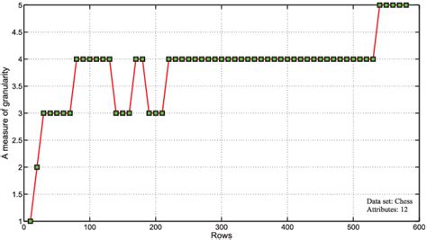 The Relationship Between Granularity And Objects Download Scientific
