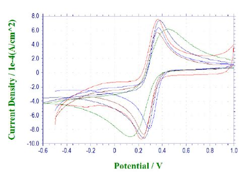 Cyclic Voltammetry Curves Of The Electrodes In Ml Of Mm K Fe Cn Download Scientific Diagram