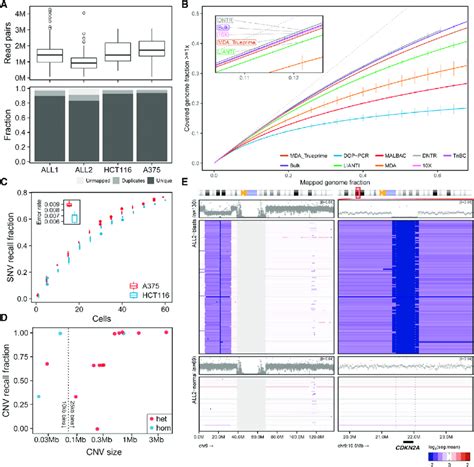 Ultra Low Coverage Sequencing Using Dntr Seq Produces Libraries With Download Scientific