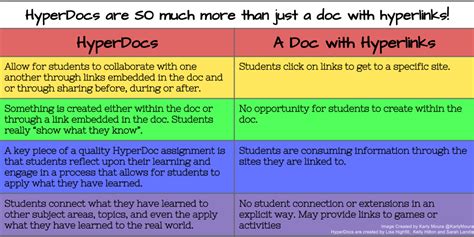 what are hyperdocs and how can they be used in the classroom edtech