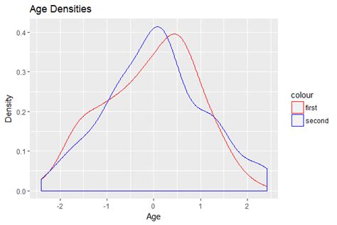 Create A Manual Legend For Density Plots In R Ggplot2 Stack Overflow