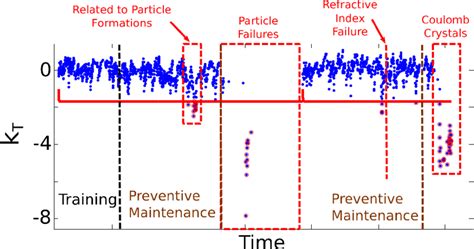 Ewma Control Chart Of K T With Indications Of The Times Of Four Download Scientific Diagram