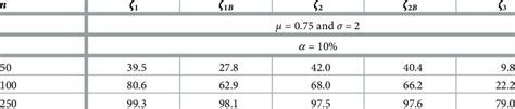 Non Null Rejection Rates Data Generated From Sðμ σÞ Download