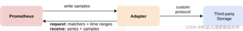 Prometheus写入influxdb：中间件remotestorageadapter怎么把prometheus的时序数据库 同步给