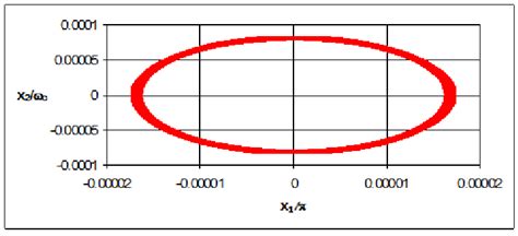 Phase Plane Diagram Of Linear Solution Download Scientific Diagram