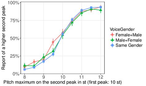 Pitch Perception By Voice Gender Conditions Download Scientific Diagram