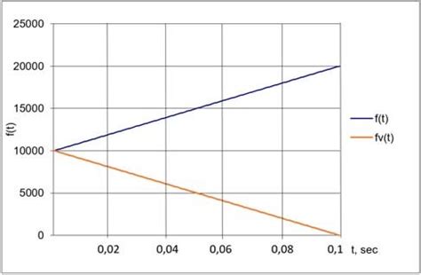 Changing The Frequency Of The LFM Signal And The Impulse Download Scientific Diagram
