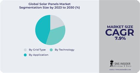 Solar Panels Market Size Share Growth Types Report 2031