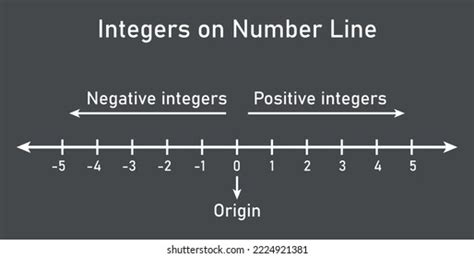 Representation Integers On Number Line Mathematics Stock Vector