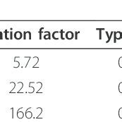 Type I error rate using χ 2 1 test with unknown haplotypes Download Table