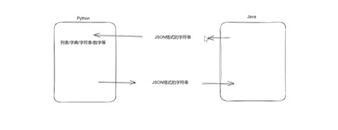 【2023 Python】71 80not 空判断、json序列化和反序列化、序列化中文、爬虫网络请求、flask写接口、支持序列化的类型