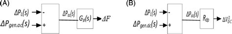 Generation‐load Block Diagram A Ac Subgrid And B Dc Subgrid