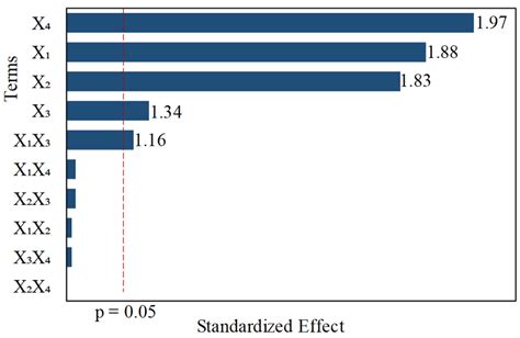 Pareto Chart For Biodiesel Yield Figure 6 Pareto Chart For Biodiesel