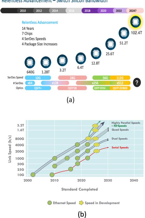 Figure 1 From Co Packaged Optics Integration For Hyperscale Networking