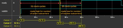 Ofdm Modulator Modulate Frequency Domain Ofdm Subcarriers To Time