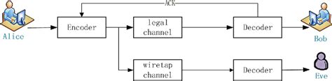 Figure 1 From Shifted Lt Code Security Scheme For Partial Information