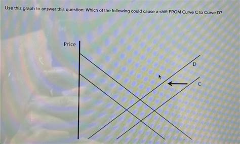 Solved Use This Graph To Answer This Question Which Of The Chegg Com