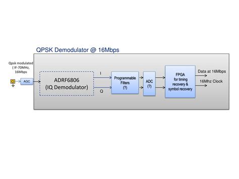 Ppt Qpsk Demodulator 16mbps Powerpoint Presentation Free Download