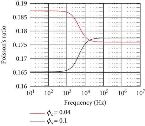 Modelling The Frequency Dependent Poissons Ratio And Its Attenuation Download Scientific