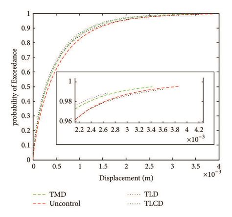 Weibull Distribution For The Controlling Systems A Linearized Curve