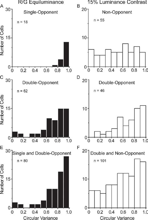 Figure 8 From The Orientation Selectivity Of Color Responsive Neurons