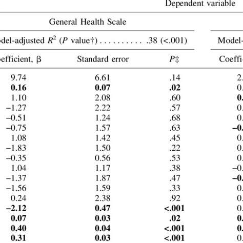 Predictors Of Two Linear Regression Models For Quality Of Life General