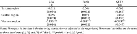 Heterogeneity Analysis By Region Download Scientific Diagram