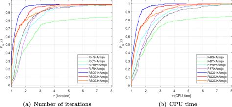 Performance Profiles For The First Group Of Methods Under The Armijo