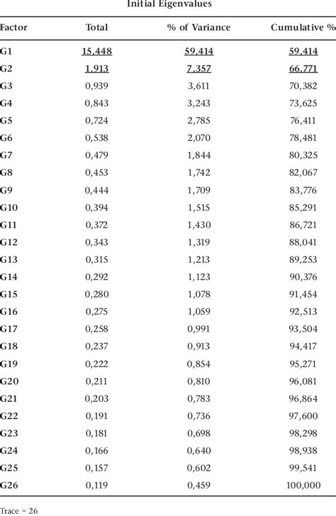 eigenvalues of the unreduced item intercorrelation matrix of the