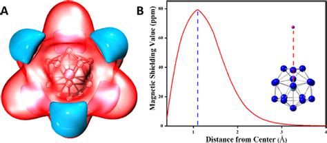 Icss Of The Yge16 Nanocluster A Isosurface Of Icss With An Isovalue Download Scientific