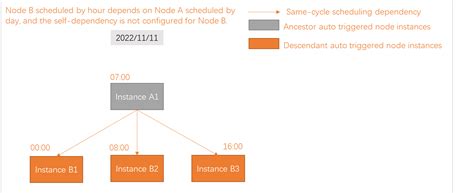 principles and samples of scheduling configurations in complex