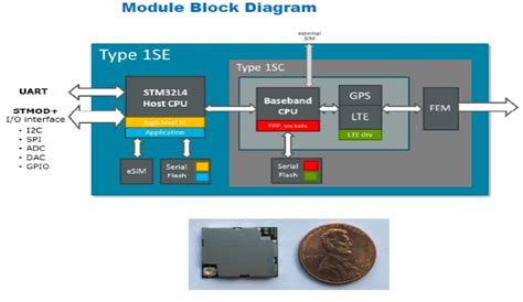 Stmicroelectronics Unveils Nb Iot Modules With Gnss And 52 Off