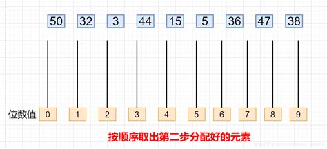 排序算法之基数排序 基数排序算法 csdn博客