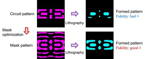 the research findings on optimization design of semiconductor mask
