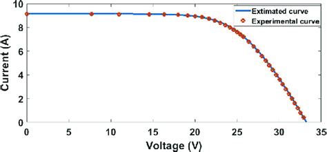 I V Characteristic Of The Measured And Estimated Curve Download Scientific Diagram