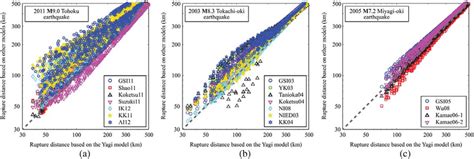 Plot Of Rupture Distance Based On The Yagi Model Reference Versus
