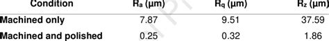 Results Of Surface Roughness Measurement Of The Aa7046 Specimens Under Download Scientific