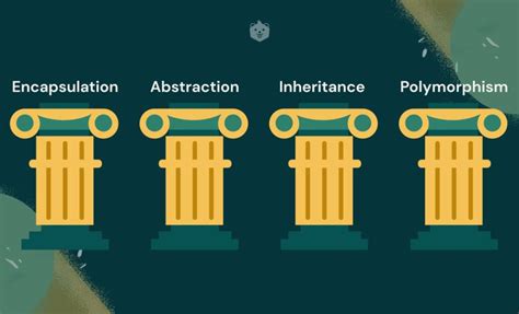 Oops Concepts Abstraction Encapsulation And Polymorphism Gunalan