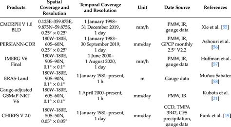 Summary Of The Satellite Based And Reanalysis Precipitation Products