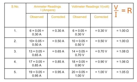 Cbse Class 12 Physics Practical Section A Experiment 1