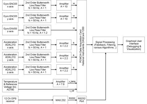Low Cost Inertial Navigation System