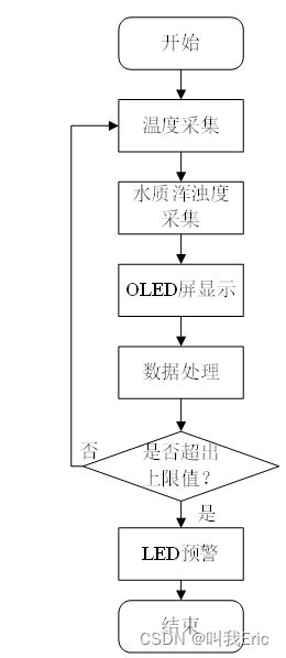 【毕业设计】8 基于stm32的水质浊度检测仪设计与实现（原理图源码实物照片答辩论文）浊度仪pcb图 Csdn博客