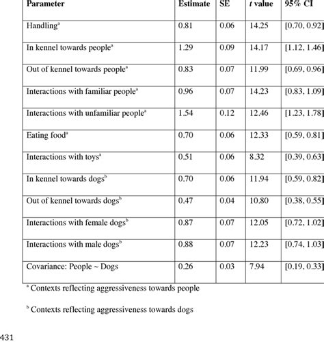 Parameter Estimates From The Best Fitting Structural Equation Model