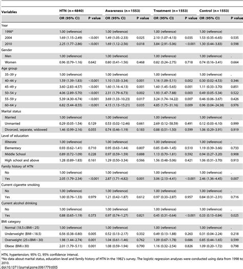 Results Of Logistic Regression Analyses Of Risk Factors For Prevalence