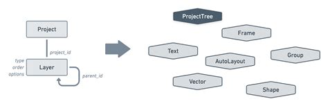 Persisting Nodes In Laravel Nodes And The Visitor Pattern Loris