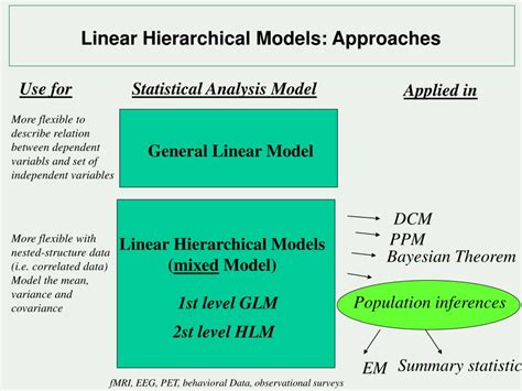 Ppt Introduction To Linear Hierarchical Models Definitions And Examples Powerpoint