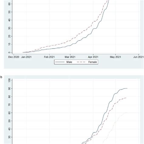 Cumulative Uptake Of Covid 19 Vaccination By Sex A Solid Line